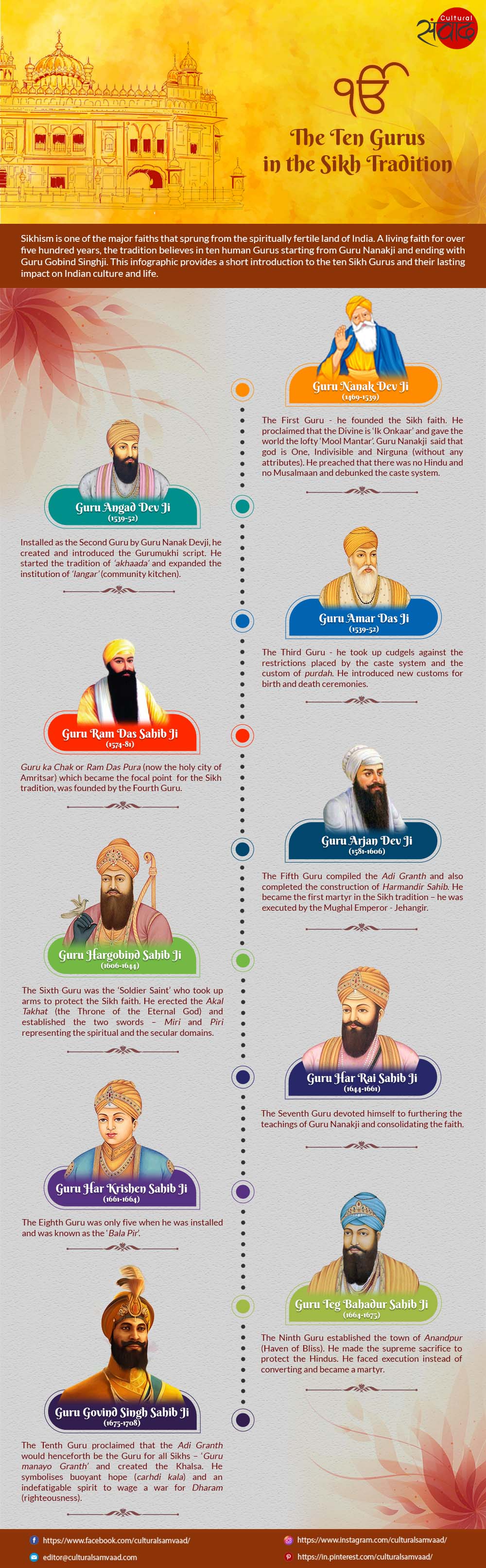 Introduction To The 10 Gurus In The Sikh Tradition Cultural Samvaad Introduction To The 10 Gurus In The Sikh Tradition Cultural Samvaad