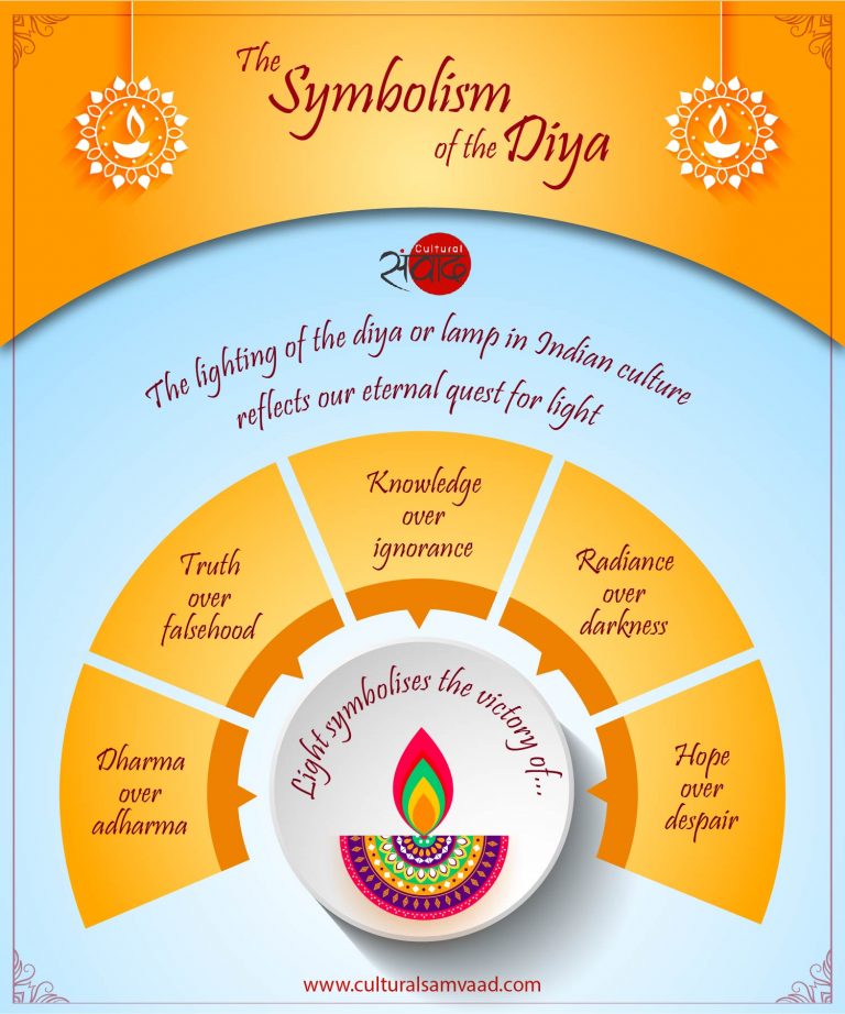 Why do we Light Diyas on Diwali ? Symbolism of Diwali's Diya (दीपावली ...